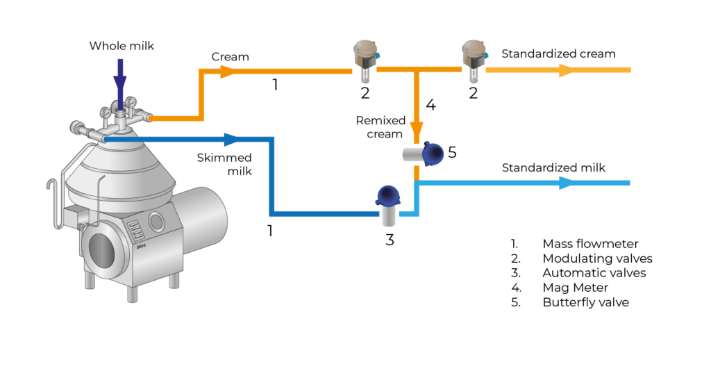 Get more cream out of your milk! – Reda
